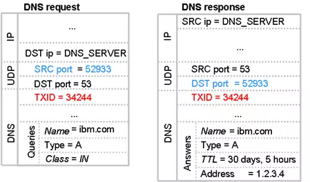 CVE-2012-2808 : Android 4.0.4 Ny vulnerability DNS poison dia miharihary