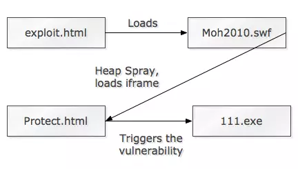 Bag-ong Internet Explorer zero-day, Maka-trigger sa malware awtomatik