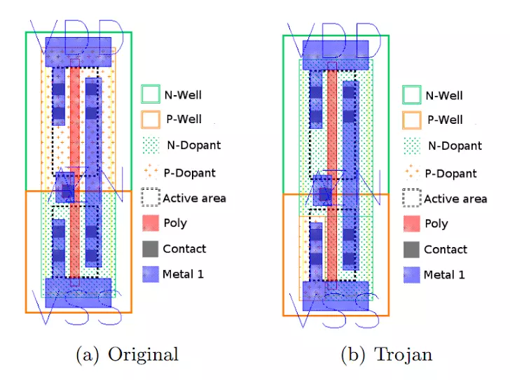 अनडिटेक्टेबल हार्डवेअर ट्रोजन वापरून इंटिग्रेटेड सर्किट्सची तडजोड केली जाऊ शकते 17041_2