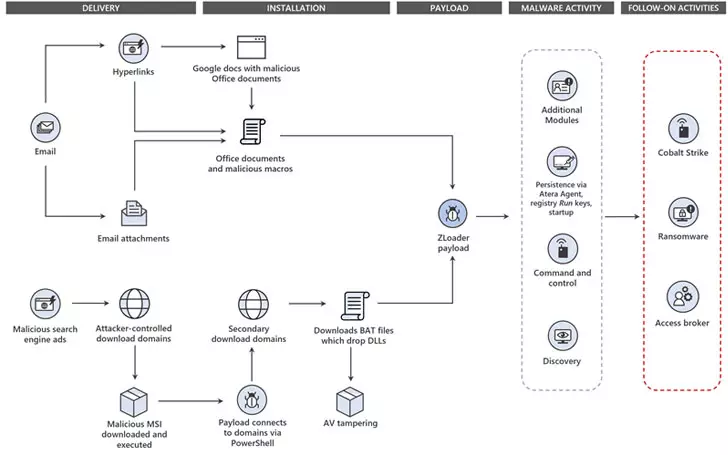 Microsoft häiritsee ZLoader Cybercrime Botnet -verkkoa maailmanlaajuisessa toiminnassa 1725_2