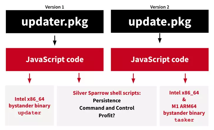 Le nouveau logiciel malveillant « Silver Sparrow » a infecté près de 30 000 Mac Apple 1739_2