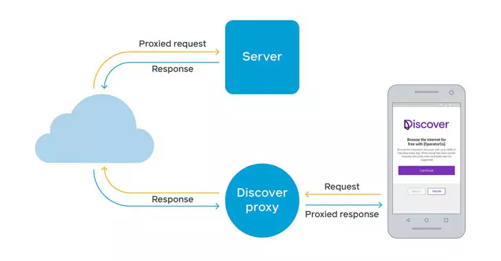 Facebook Discover Proxy менен бекер интернет