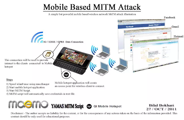 تصویر حمله MiTM شبکه بی سیم مبتنی بر موبایل