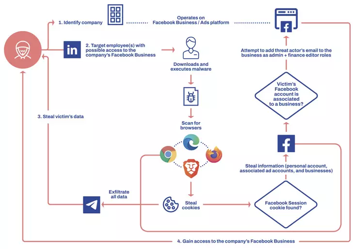 Hacking Accounts Business Facebook