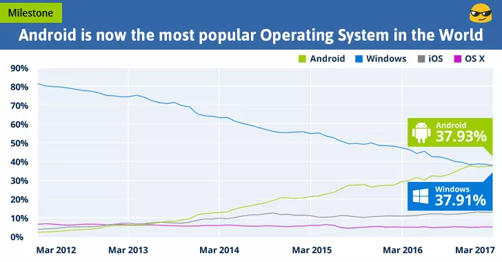 sistema operacional android-windows-popular