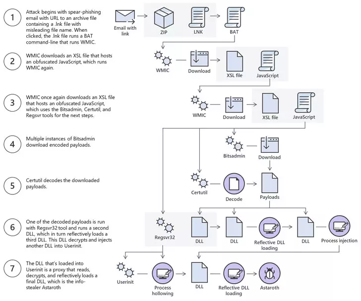 Trawiadau Malware Poethaf yr Haf 2240_2