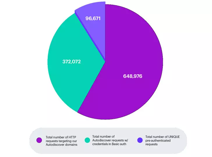 O erro de Microsoft Exchange expón ~100.000 credenciais de dominio de Windows 2279_3