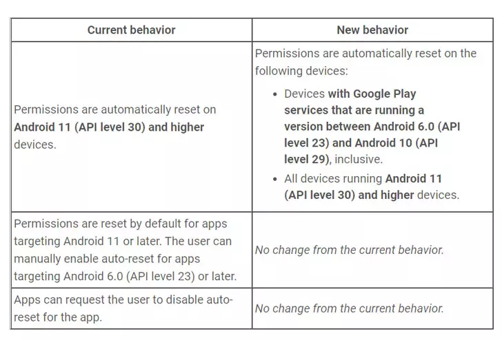 Автоматический сброс неиспользуемых разрешений для приложений Android