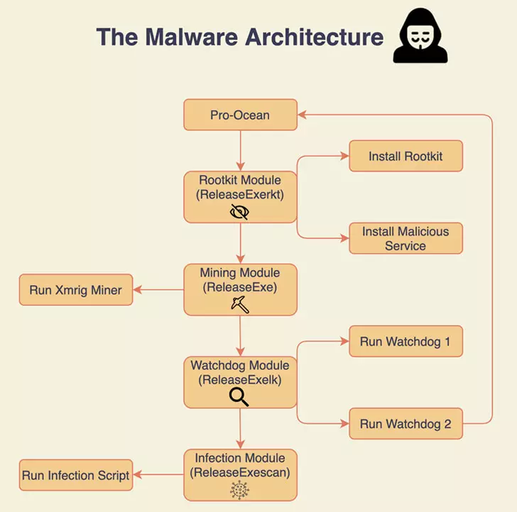 Sabbin Cryptojacking Malware Targeting Apache, Oracle, Redis Servers 2512_2