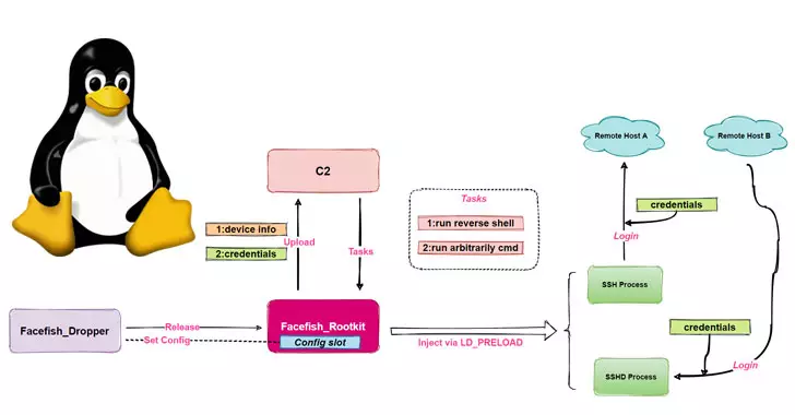 malware rootkit linux