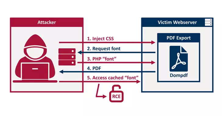 HTML முதல் PDF மாற்றிகள்