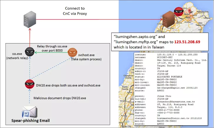 Terminator RAT ble mer sofistikert i de siste APT-angrepene 2597_1