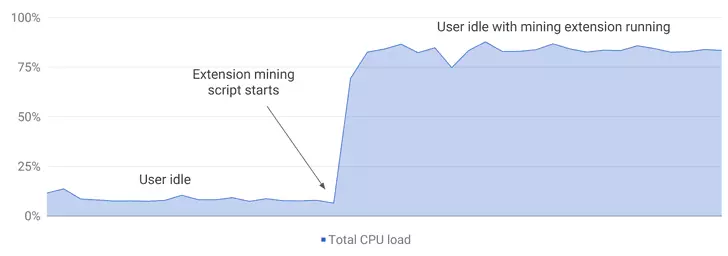 chrome-bitcoin-minado