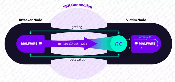 netcat ssh kártevő