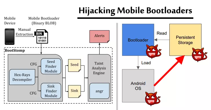 Mobile Bootloader führender Hersteller als anfällig für anhaltende Bedrohungen befunden