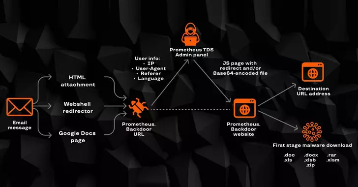 Mitundu Yambiri ya Cyber Attacks Leveraging Prometheus TDS Malware Service 3114_1