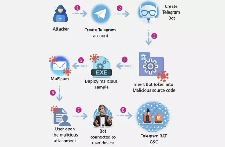 Cyberprzestępcy wykorzystują Telegram Messenger do kontrolowania szkodliwego oprogramowania ToxicEye 3132_2