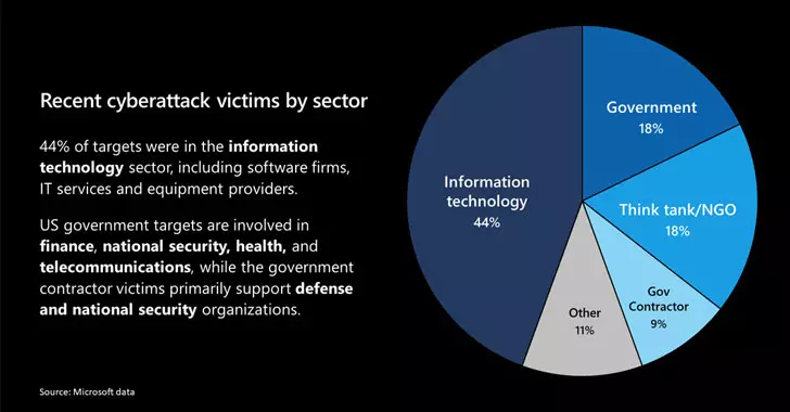 Microsoft ivuga ko Sisitemu zayo nazo zaciwe muri SolarWinds Hack 3373_2