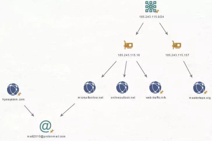 Esperti taċ-Ċibersigurtà jwissu dwar Żieda fl-Attivitajiet tal-Grupp tal-Hackers tal-Lyceum fit-Tuneżija 3391_2