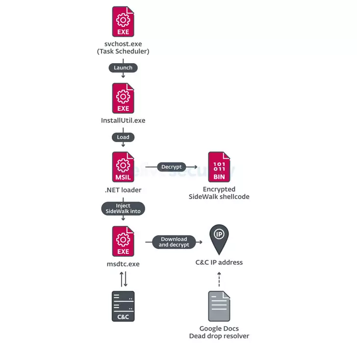 El nuevo SideWalk Backdoor apunta al negocio minorista de computadoras con sede en EE. UU. 3422_2