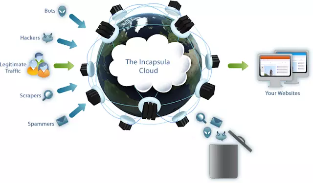 Incapsula - Soluzzjoni ta' Sigurtà Essenzjali bbażata fuq il-Cloud għall-Websajt tiegħek 3453_1