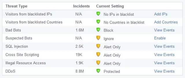 Incapsula - Wesentliche Cloud-basierte Sicherheitslösung für Ihre Website 3453_3