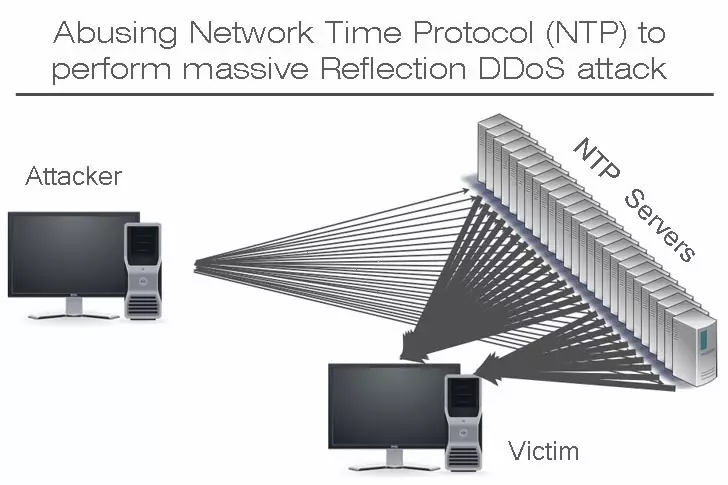 मोठ्या प्रमाणावर रिफ्लेक्शन DDoS हल्ला करण्यासाठी नेटवर्क टाइम प्रोटोकॉल (NTP) चा गैरवापर करणे
