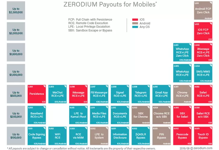 ຕາຕະລາງລາຄາ zerodium