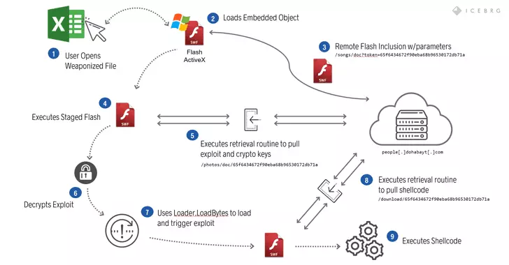 flash-player-zero-day-vulnerability