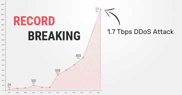 najveći-ddos-napad-memcached