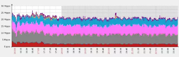 Layanan Anti-DDoS nyiksa ka DDoS dina 1.5 Milyar Paménta per Menit sareng Serangan Banjir DNS