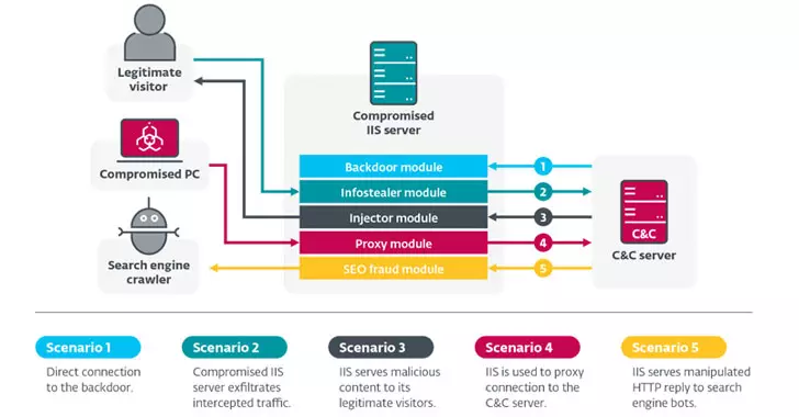 Malware မိသားစုများစွာသည် IIS ဝဘ်ဆာဗာများကို အန္တရာယ်ရှိသော မော်ဂျူးများဖြင့် ပစ်မှတ်ထားသည်။ 4180_1