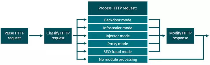 Malware မိသားစုများစွာသည် IIS ဝဘ်ဆာဗာများကို အန္တရာယ်ရှိသော မော်ဂျူးများဖြင့် ပစ်မှတ်ထားသည်။ 4180_2