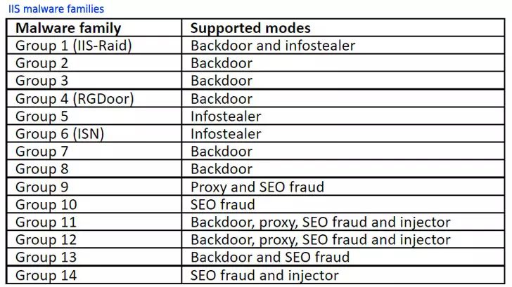 Malware မိသားစုများစွာသည် IIS ဝဘ်ဆာဗာများကို အန္တရာယ်ရှိသော မော်ဂျူးများဖြင့် ပစ်မှတ်ထားသည်။ 4180_3