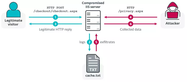 Malware မိသားစုများစွာသည် IIS ဝဘ်ဆာဗာများကို အန္တရာယ်ရှိသော မော်ဂျူးများဖြင့် ပစ်မှတ်ထားသည်။ 4180_4