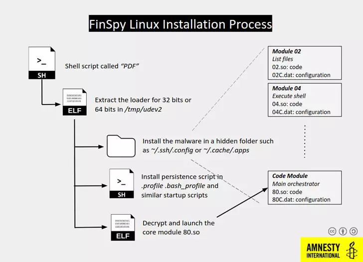 finspy malware pre linuxové hackovanie