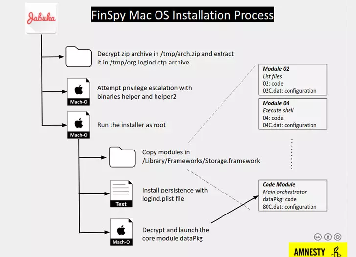 finspy ļaunprātīga programmatūra Macos uzlaušanai