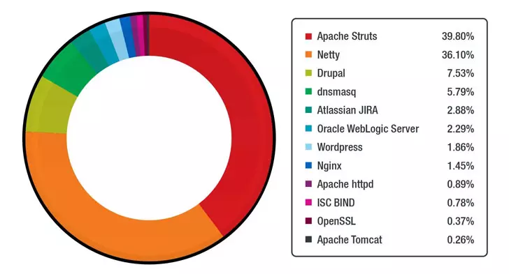 Bahlaseli ba Likotsi ba 15 ba Kaholimo ba Sebelisa Limilione tsa Nako ho Hack Linux Systems 4347_2