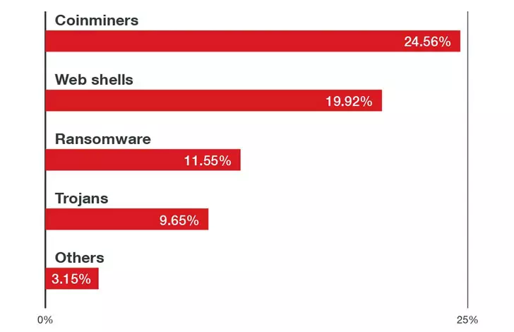 Linux tizimlarini buzish uchun millionlab marta foydalangan eng yaxshi 15 zaiflik 4347_3