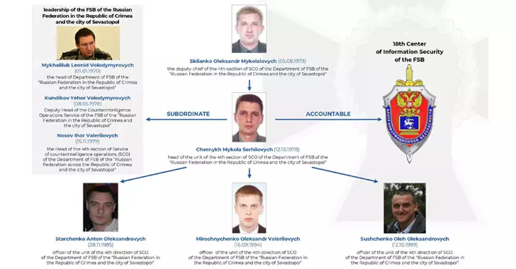 Die Ukraine identifiziert russische FSB-Beamte, die sich als Gamaredon-Gruppe hacken