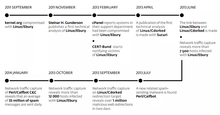 Dan Dandatsa Wanda Yayi Amfani da Linux Botnet don Aika Miliyoyin Saƙonnin Imel na Saƙon Watsa Labarai na Laifi 4355_2