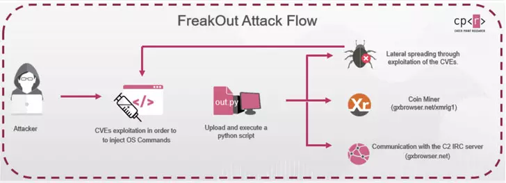 FreakOut! Tsis tu ncua Botnet Attack Exploiting Tsis ntev los no Linux Vulnerabilities 4395_2