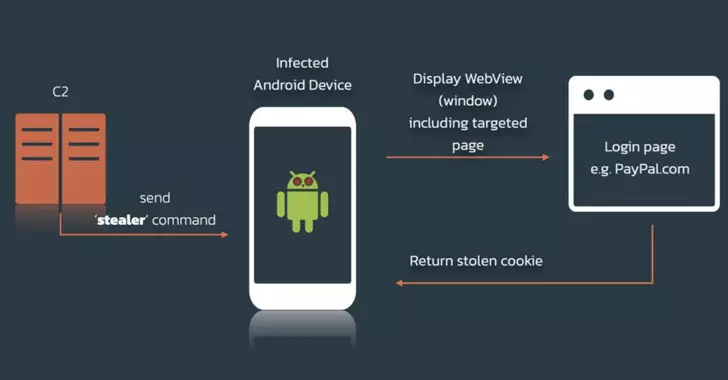 SOVA: Nový trojan Android Banking se objevuje s rostoucími schopnostmi