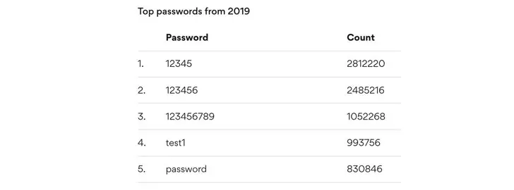 가장 흔한 5가지 비밀번호