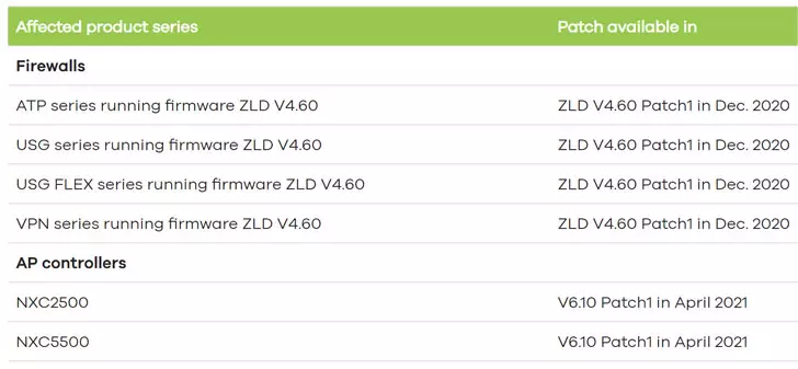 Koontada Dhabarka ee Sirta ah ayaa laga helay Dhowr Zyxel Firewall, Alaabada VPN 4598_2