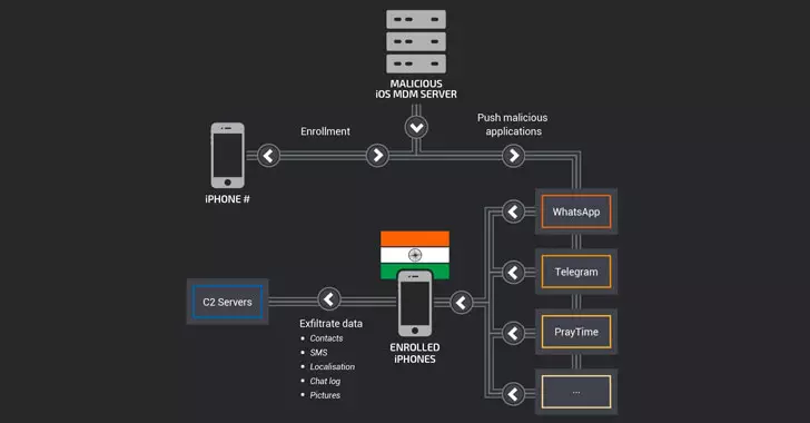 mobyl apparaat behear software