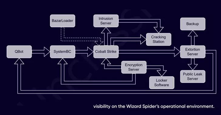 Vatsvagiri Vanofumura Kushanda Kwemukati kwebhirioni-Dollar Wizard Spider Cybercrime Gang