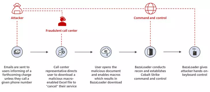 Flux d'atac de BazaCall