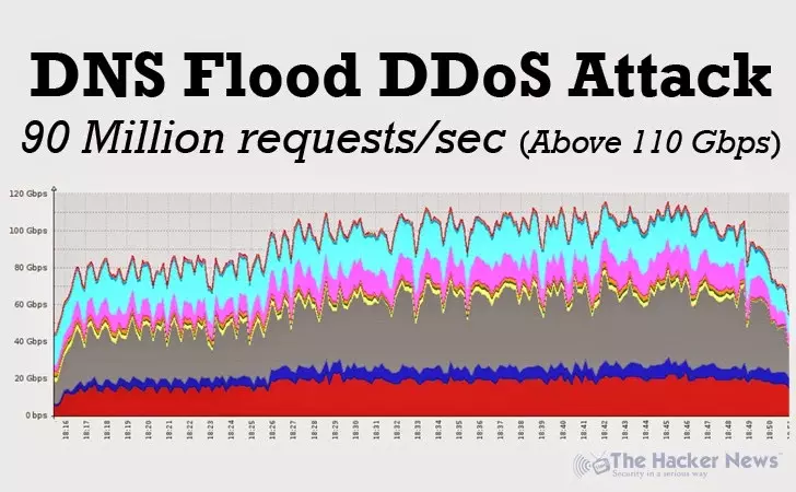 DNS Flood DDoS Saldırısı Saniyede 90 Milyon İstekle Video Oyun Sektörünü Vurdu