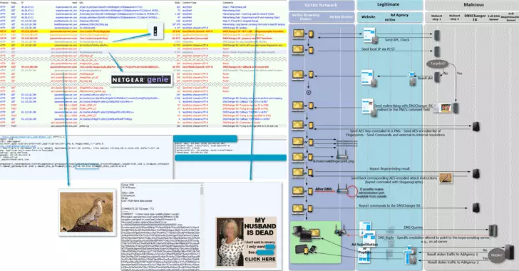 DNSChanger Malware Yabwerera! Kubera Ma Ruta Kuti Agwirizane ndi Chida Chilichonse Cholumikizidwa